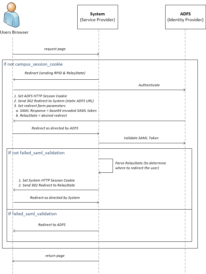 Integrating ADFS (SAML) into Campus Solutions 9.2 – Simon O'Donoghue